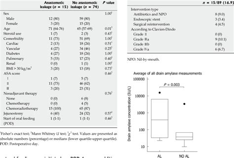 Presents Different Cut Off Values Optimal Cut Off Values Were