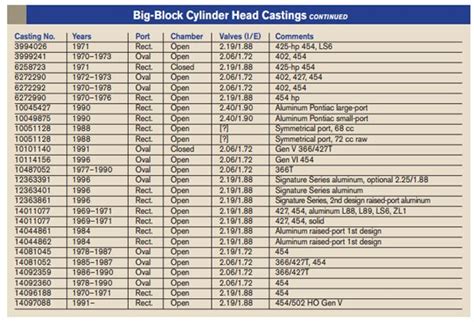 How To Source Chevy Big Block Cylinder Heads Chevy Diy