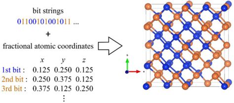 Genetic Algorithm Combined Density Functional Theory Calculations For