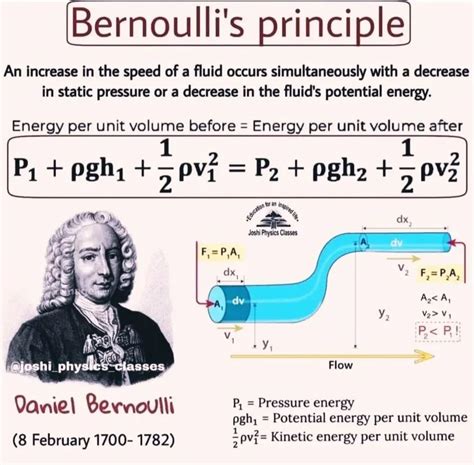 Probal Bernoulli Principle Lecture Video Link Youtube