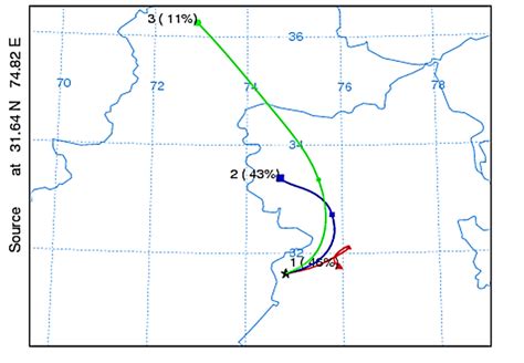 Cluster Analysis Of Air Mass Back Trajectories Calculated At A Height