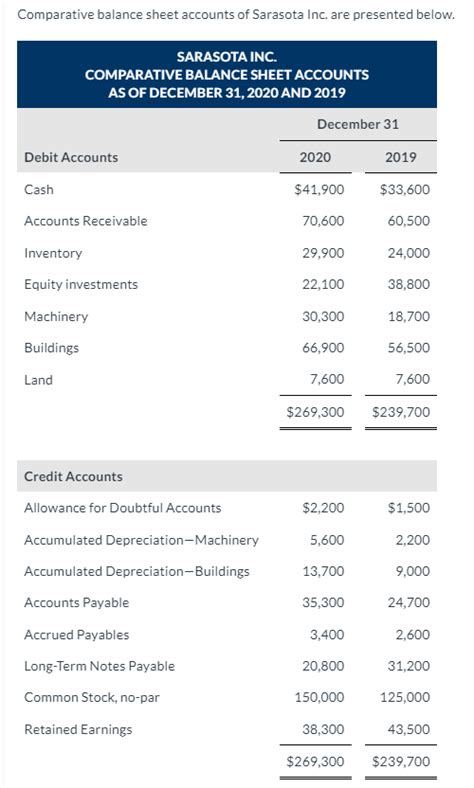 Solved Compute Net Cash Flow From Operating Activities Chegg