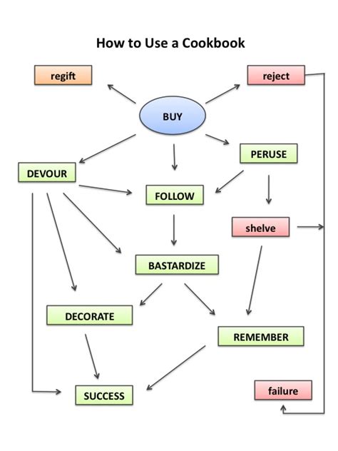 Cookbook Flowchart