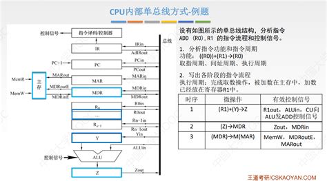 王道计算机组成原理课代表 考研计算机 第五章 中央处理器 究极精华总结笔记为什么要采用最长的微操作序列和最繁的微操作作为标准 Csdn博客