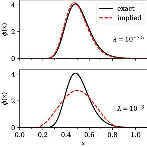 Comparison Of The Exact Bold Line And Implied Dashed Line Density