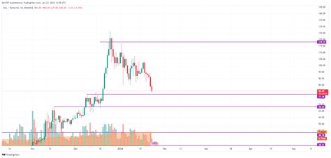 Solana Sol Price Analysis For January 23