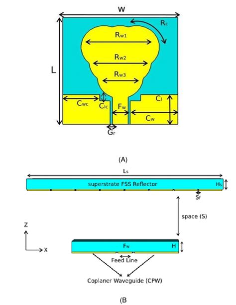 The Structure Of Sapm Antenna With Fss Single Layer Reflector A Sapm Download Scientific