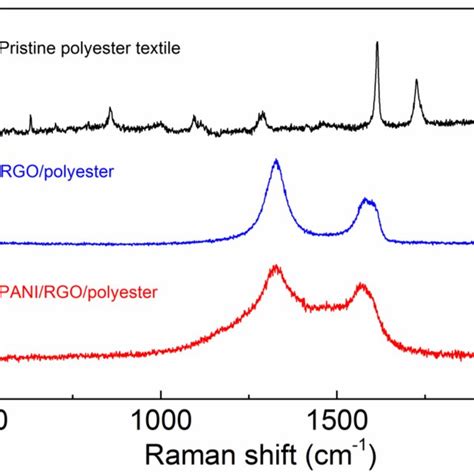 Figure S3 Raman Spectra Of The Pristine Polyester Textile