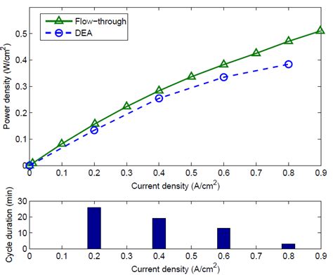 Power Density Of A Pemfc Operated With Flow Through Open End And