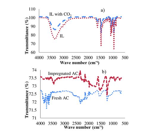 Functional Group Of Il And Ac A Comparison Between Il And Il Injected