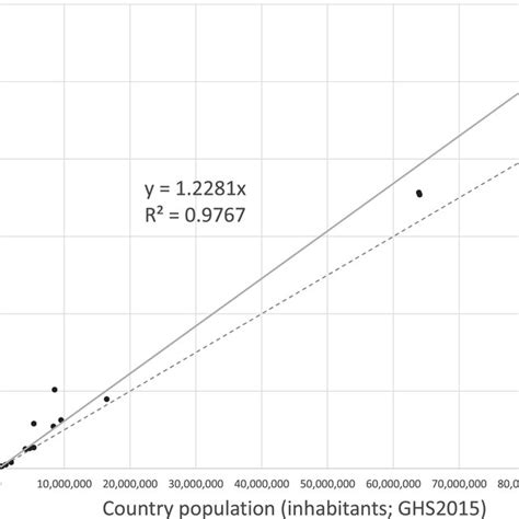 Relationship Between Generated Population Equivalent Pegen As