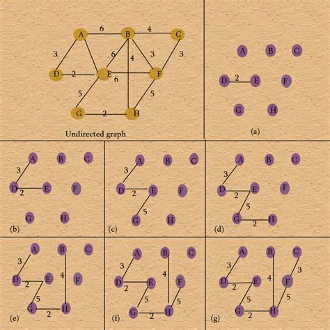 Prim S Algorithm In Hindi In Data Structure A5THEORY