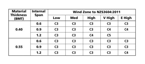 Nailing Patterns For Corrugate Nz Metal Roofing Manufacturers