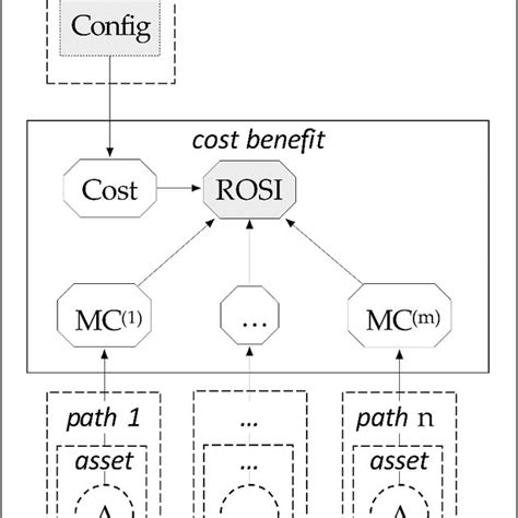 Dn For Cost Benefit Analysis Download Scientific Diagram