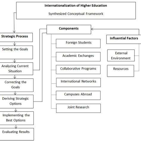 Pdf Conceptualizing Internationalization Strategies For Higher
