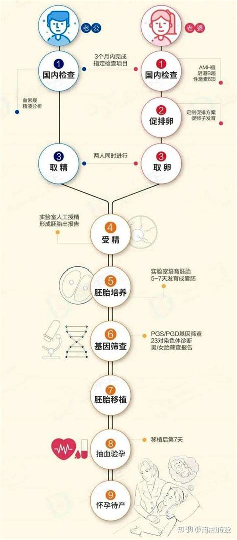 非常全面的第三代试管婴儿科普知识（建议收藏） 知乎