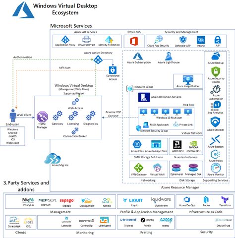 Authentication In Multitenant Applications Azure Arch
