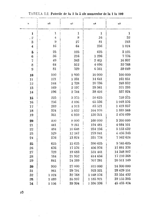 Tabele Matematice Uzuale Online Puterile De La 1 La 5 Ale Numerelor De La 1 La 100