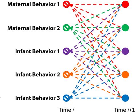 Frontiers Using Vector Autoregression Modeling To Reveal