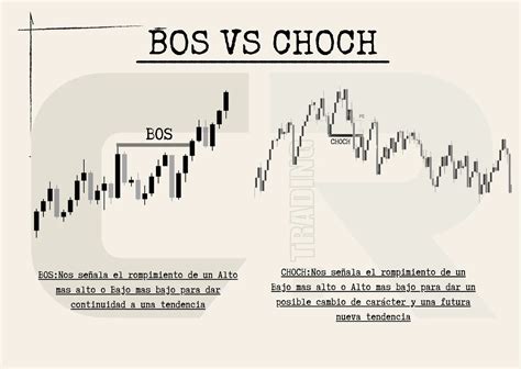 Trading Aprende A Identificar La Diferencia Entre El Bos Y El Choch