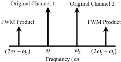 Figure 1 From Michelson Interferometer System With Acoustic Optic