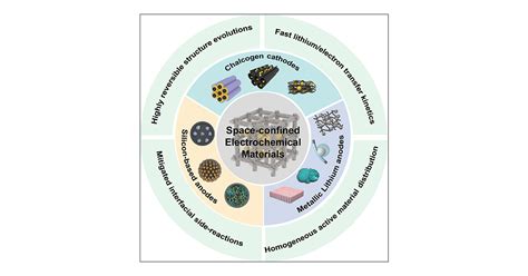 Space Confined Electrochemical Reactions And Materials For High Energy Density Batteries