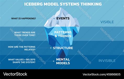 Iceberg Model Of Systems Thinking Royalty Free Vector Image