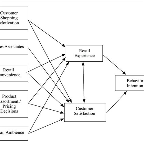 conceptual structural model download scientific diagram