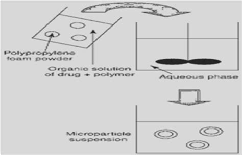 Preparation Of Floating Microspheres Using The Solvent Evaporation