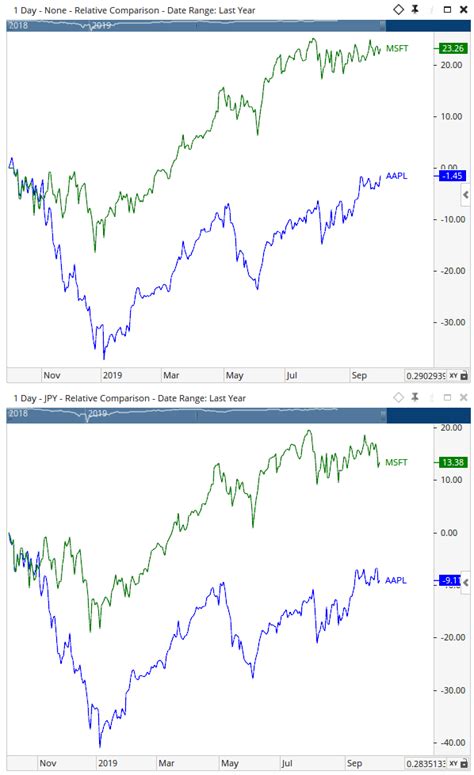 Relative Comparison Chart