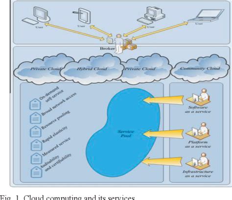 Figure 1 From A Review On Different Security Issues And Challenges In