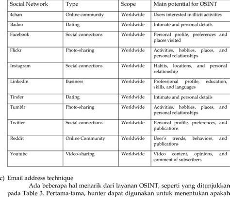 Potential Of Various Social Network Download Scientific Diagram