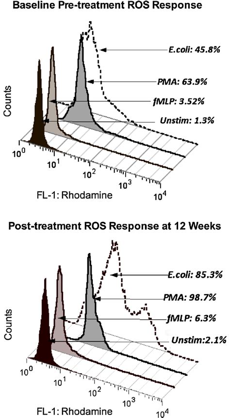 Histogram Of Pre And Post Treatment Monocyte Responses Flow Cytometry