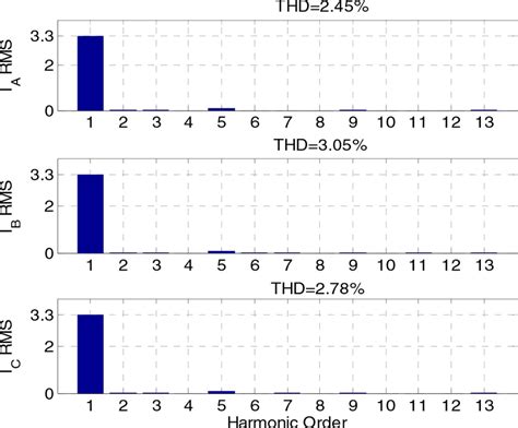 Harmonic Spectrum Of Three Phase Currents Download Scientific Diagram