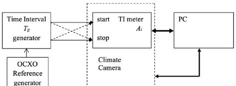 Flow Chart Of The Systematic And Constant Error Estimation Of The Ti