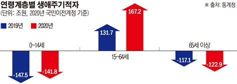 노동소득 42세에 3725만 원 정점61세부터는 적자 인생 이투데이
