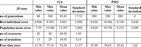 Example 3 Results After 20 Runs Of The Proposed Algorithm Download Scientific Diagram