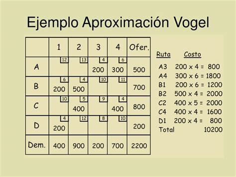 Ppt Método De Aproximación De Vogel Powerpoint Presentation Free