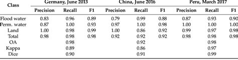 accuracy assessment of the flood mapping method based on u net for