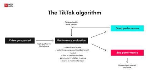 What Is Tiktok Algorithm How It Works And Tips To Beat In 2026