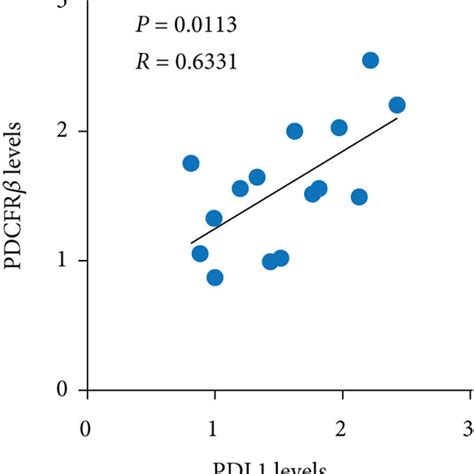 Differential Expression Of Pdgfrβ In The Clinical Tissue Samples And Download Scientific