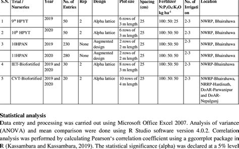 Materials And Methods Used In Screening Nurseries And Yield Trials