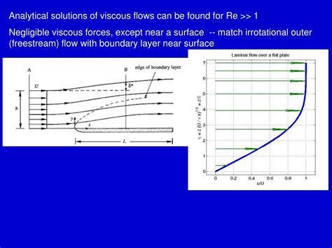 Ppt Effect Of Pressure Gradient On The Flow In A Boundary Layer