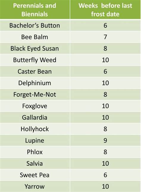 Flower Seed Viability Chart
