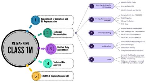Class 1m Medical Device Support For Ce Marking I3cglobal