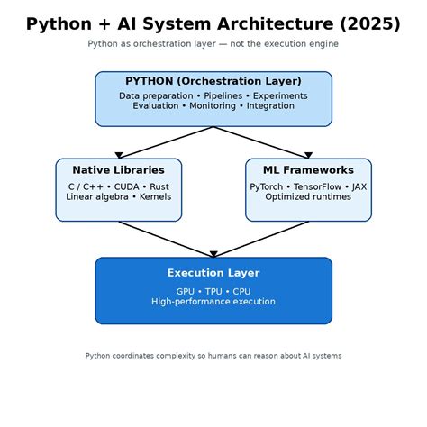 Python Numpy Pytorch Jax Python Ai Dataanalytics