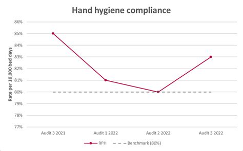 Royal Perth Hospital Preventing Infections In Our Health Service