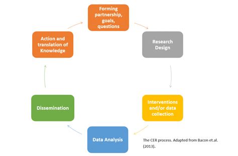 Community Engaged Research Process ›