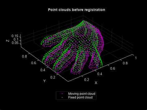 Pcregistercpd Register Two Point Clouds Using Cpd Algorithm Matlab