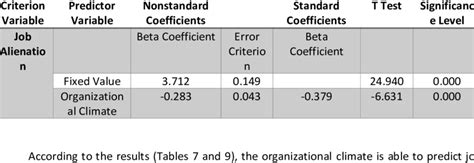 Predictor Variable Of Beta Coefficient On Job Alienation Download Scientific Diagram